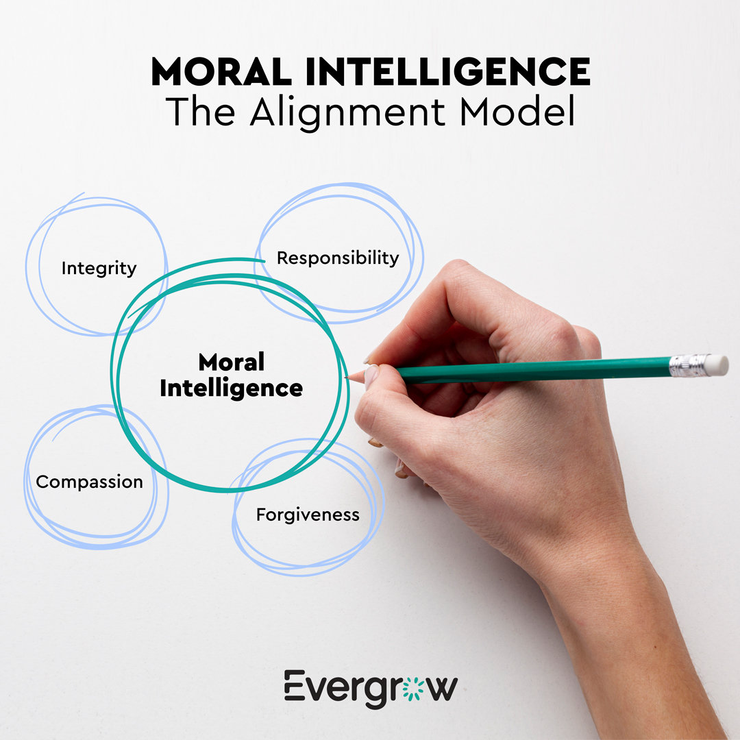 Ηθική ευφυία (moral intelligence)